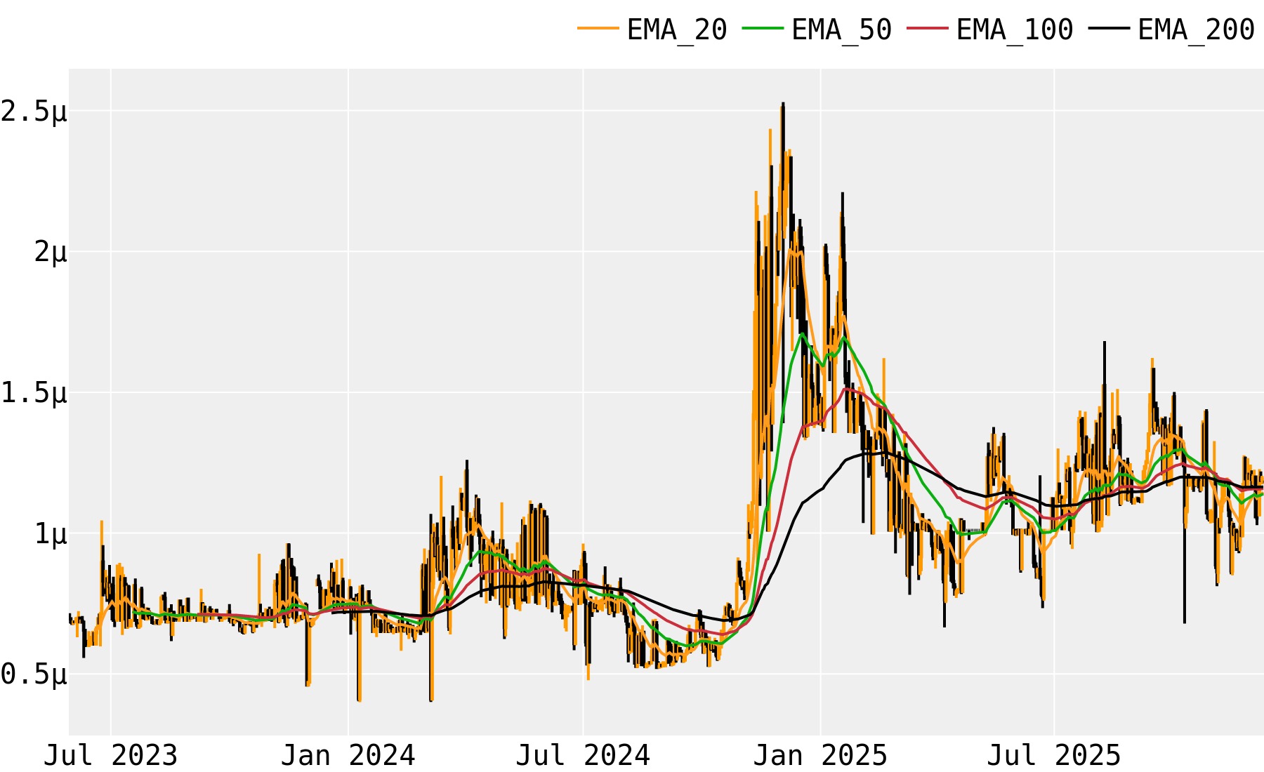 CNG Casino CNG Exponential moving averages