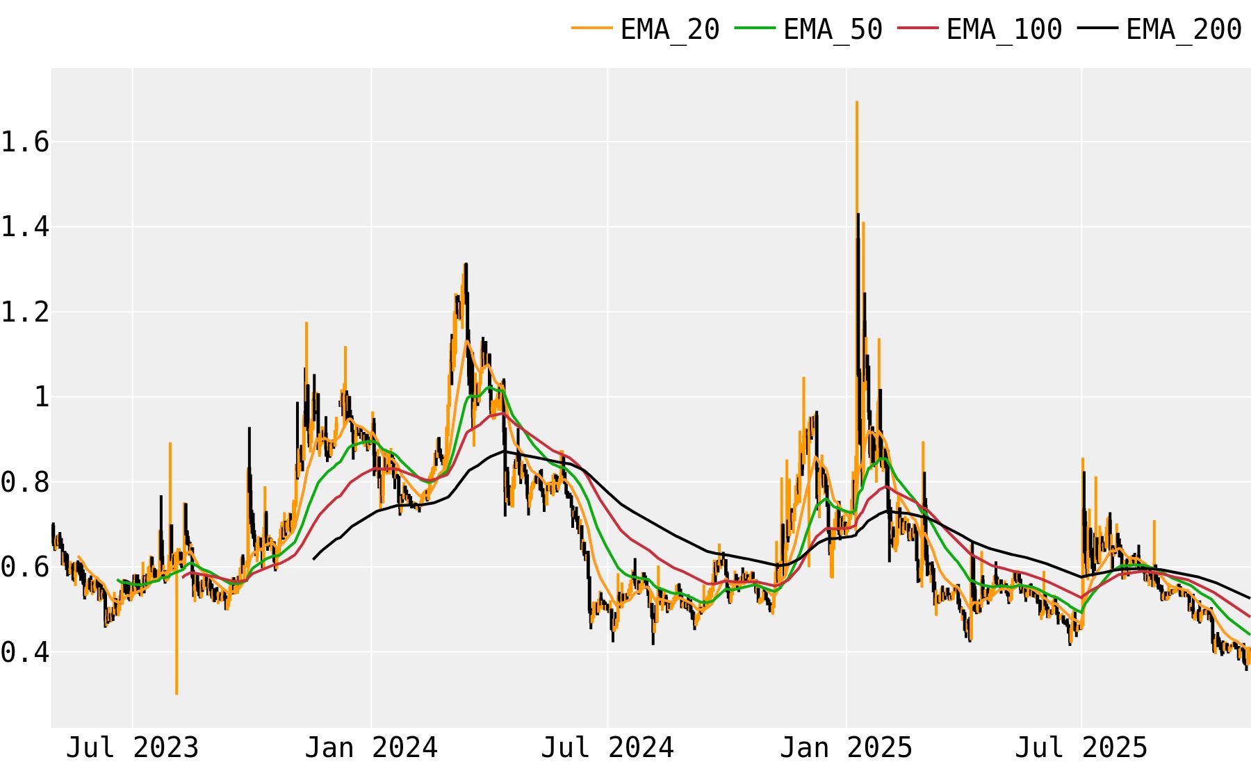 Cobak Token CBK Exponential moving averages