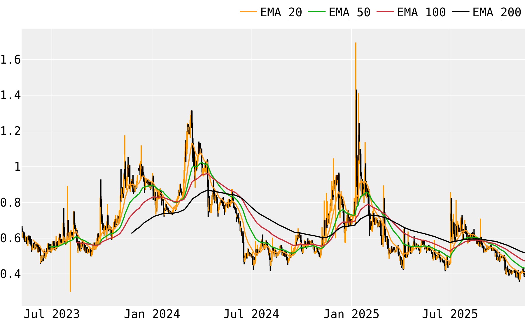 Cobak Token CBK Exponential moving averages
