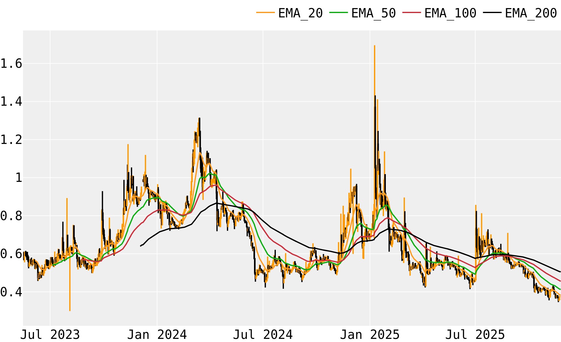 Cobak Token CBK Exponential moving averages