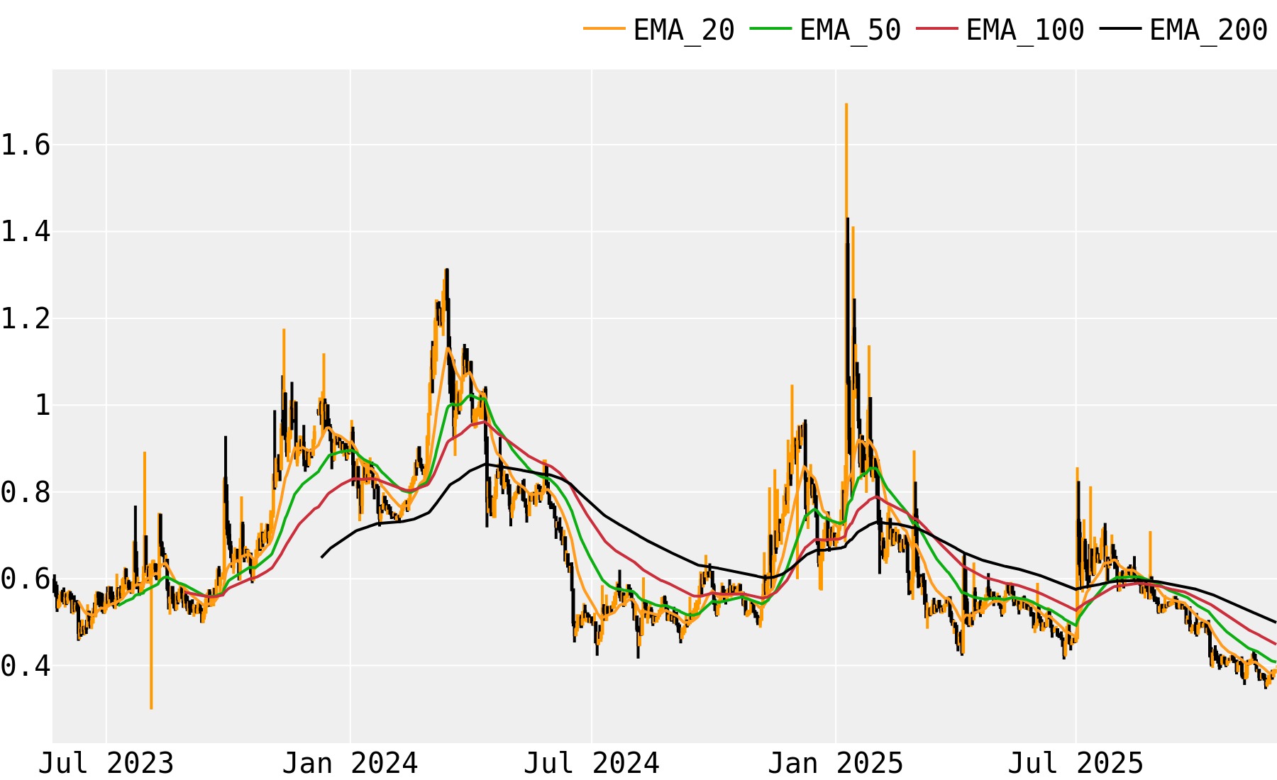 Cobak Token Exponentiell gleitende Durchschnitte
