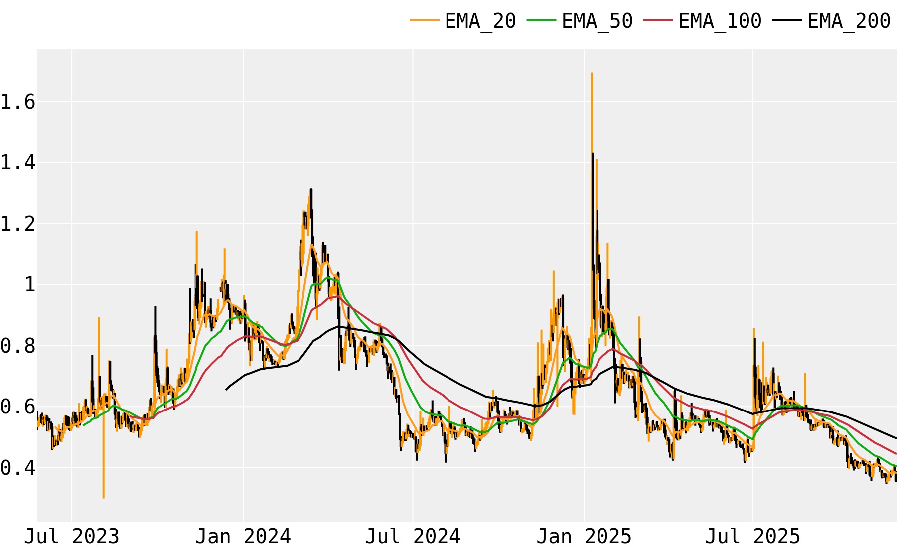 Cobak Token CBK Exponential moving averages