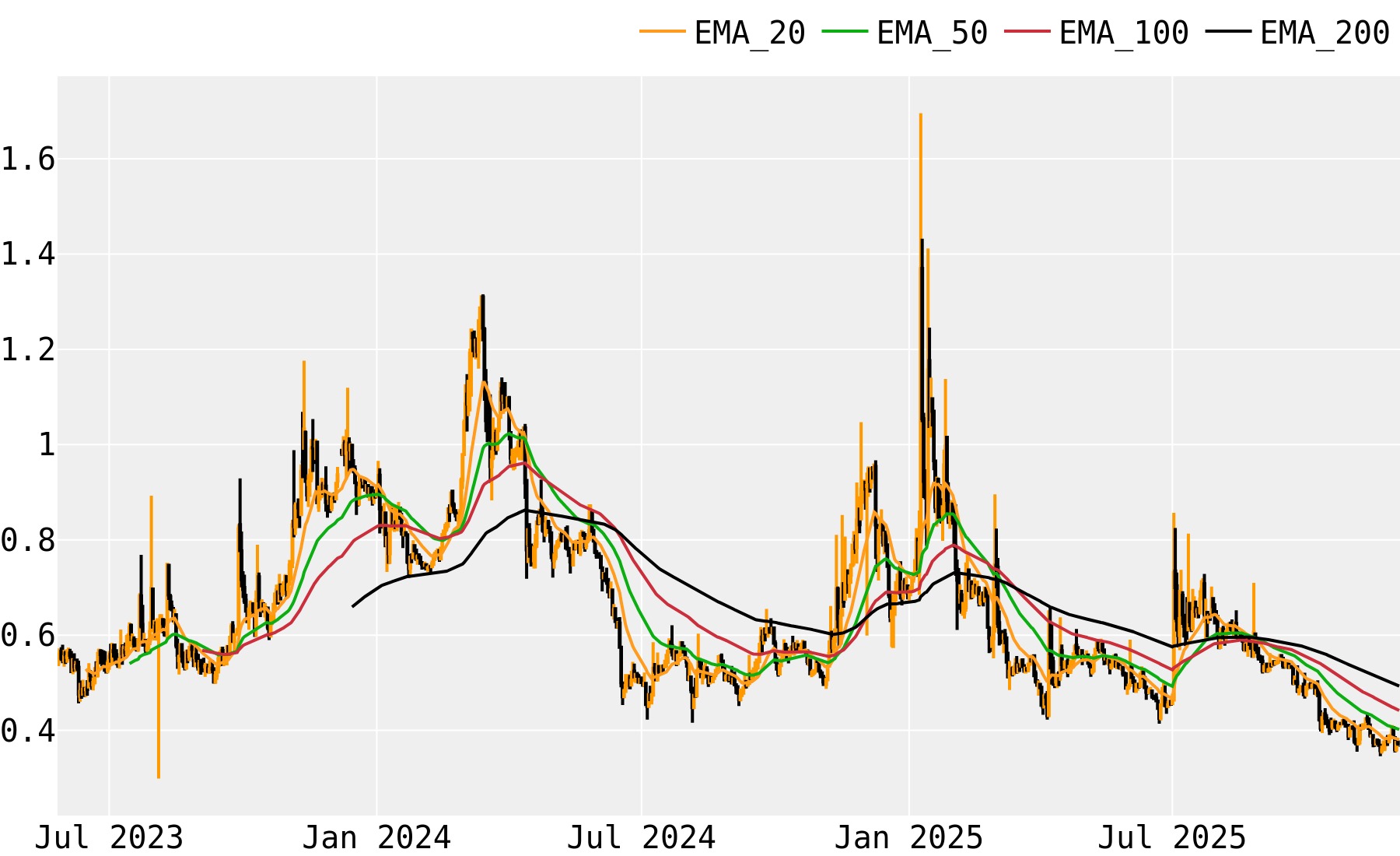 Cobak Token CBK Exponential moving averages