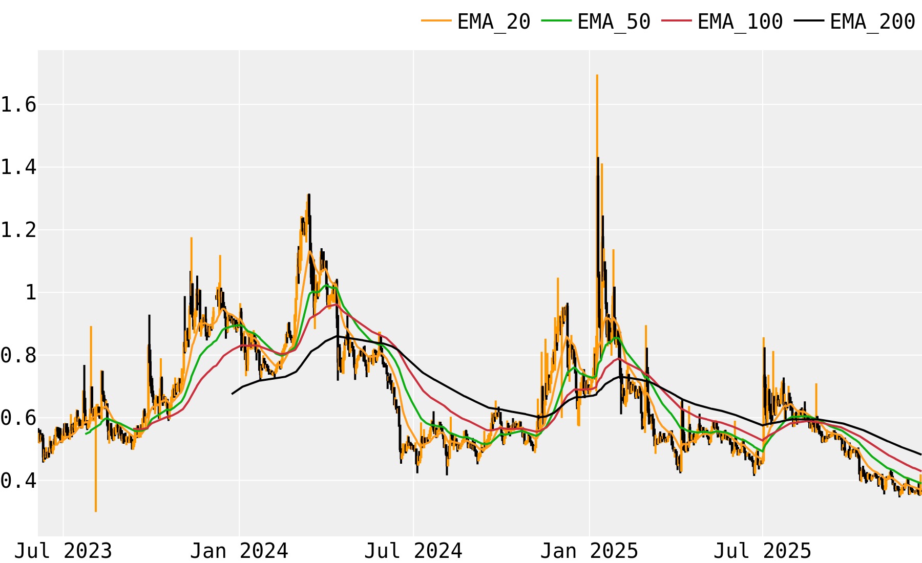 Cobak Token CBK Экспоненциальные скользящие средние