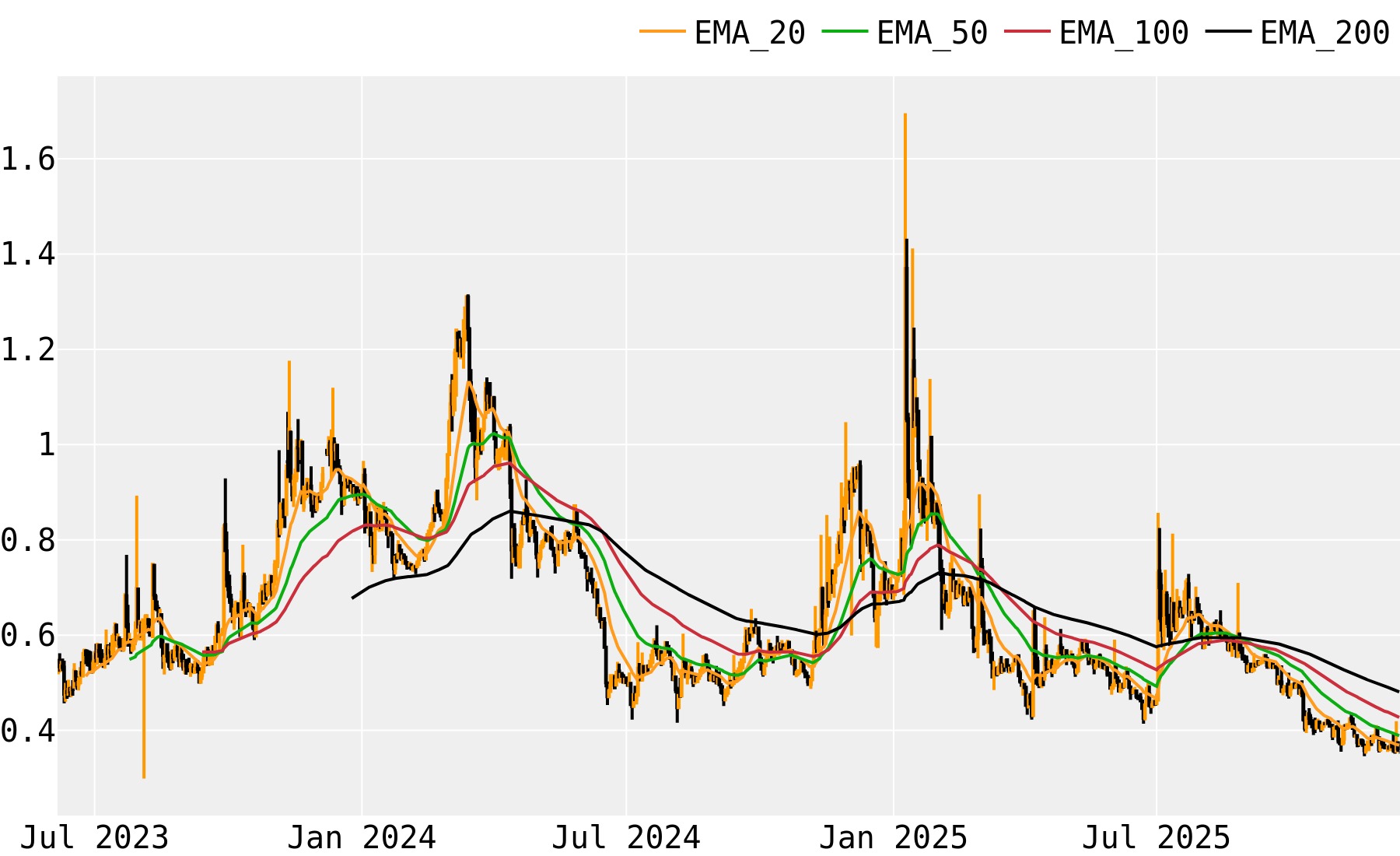 Medias móviles exponenciales de Cobak Token