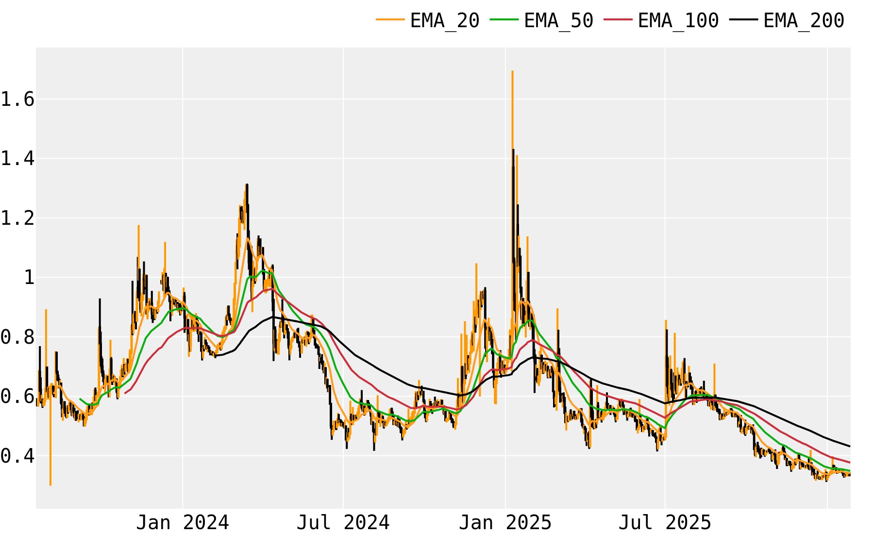 Cobak Token CBK Экспоненциальные скользящие средние