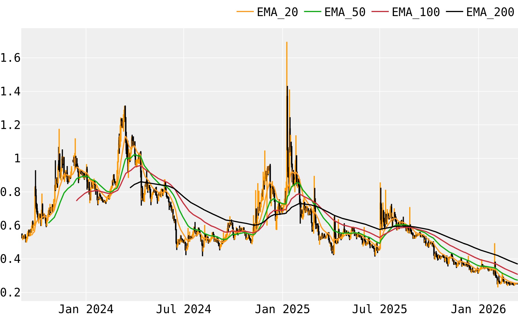 Cobak Token Üstel Hareketli Ortalamaları