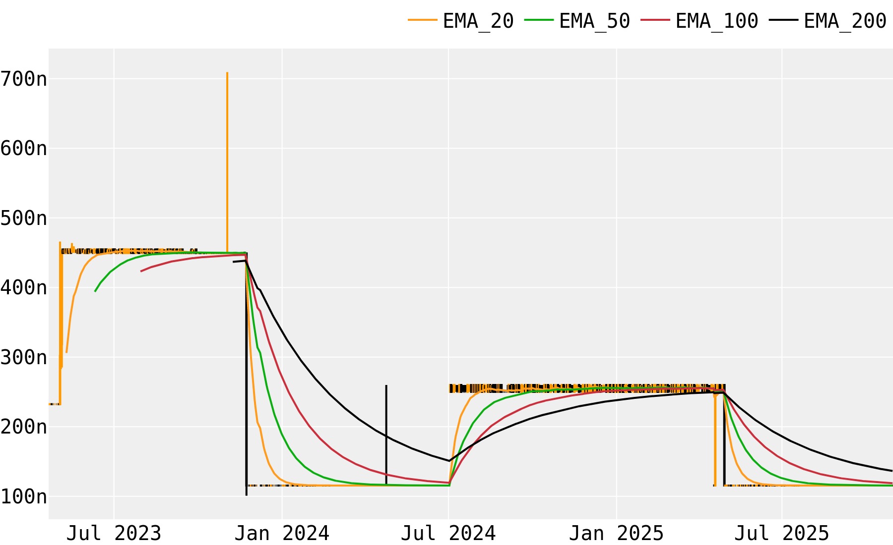 Cockapoo CPOO Exponential moving averages
