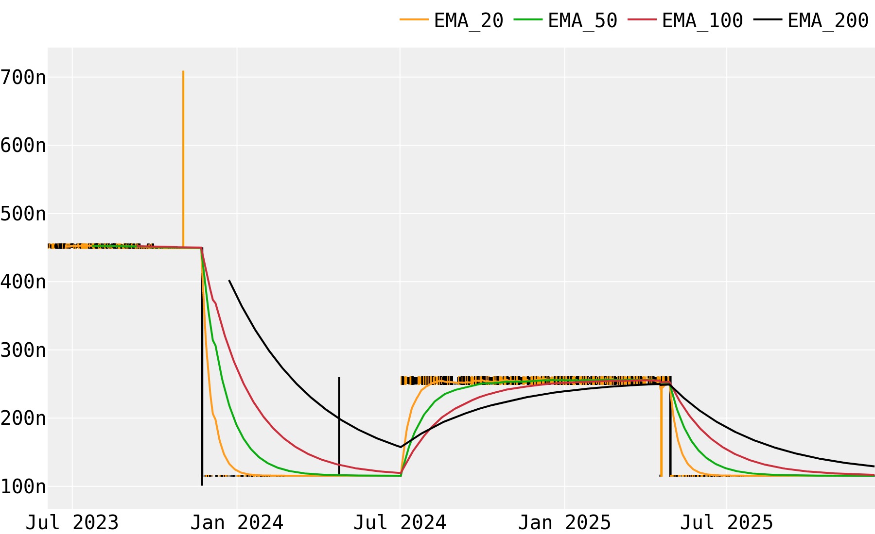 Cockapoo CPOO Exponential moving averages