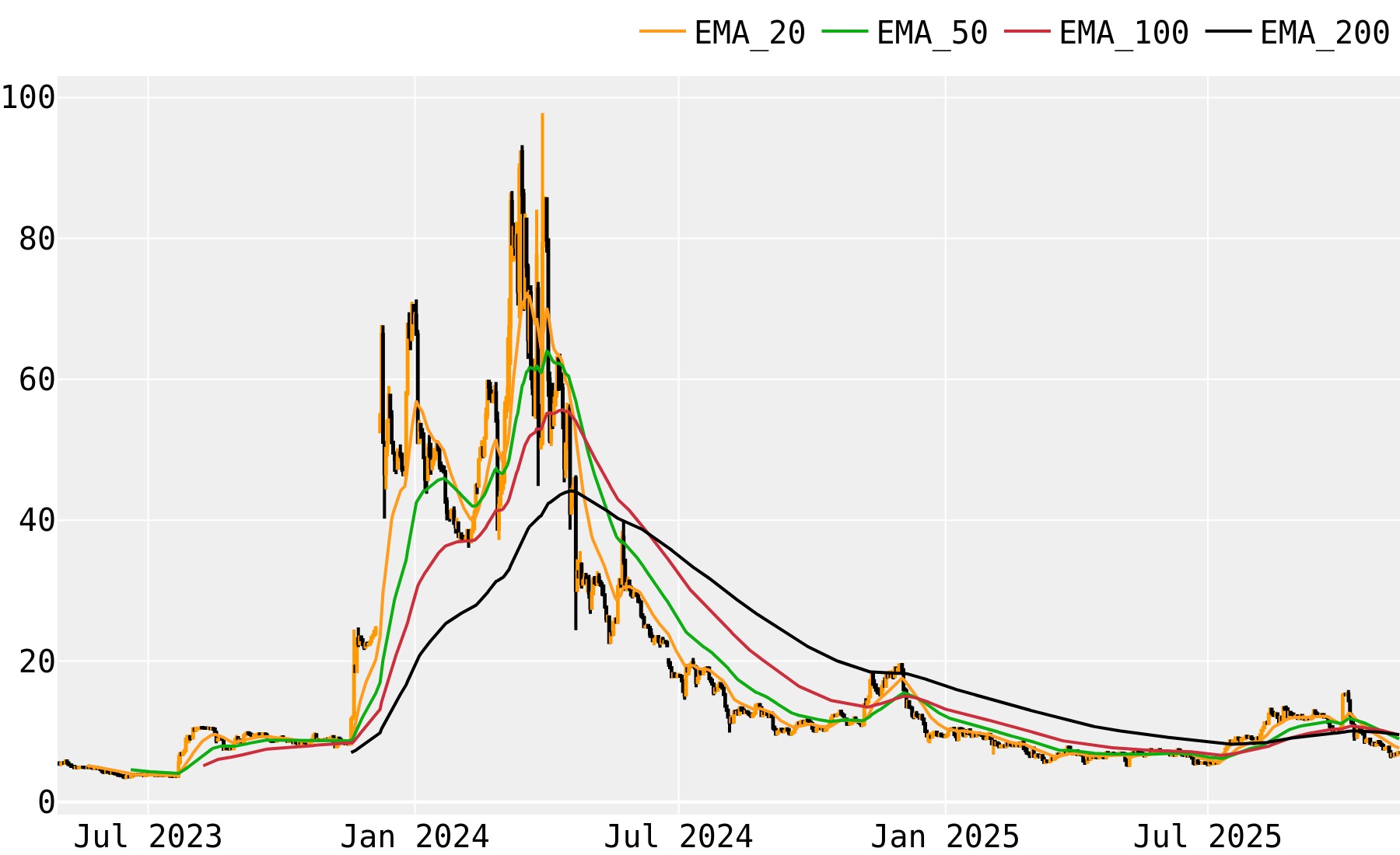 Cocktailbar.finance COC Exponential moving averages