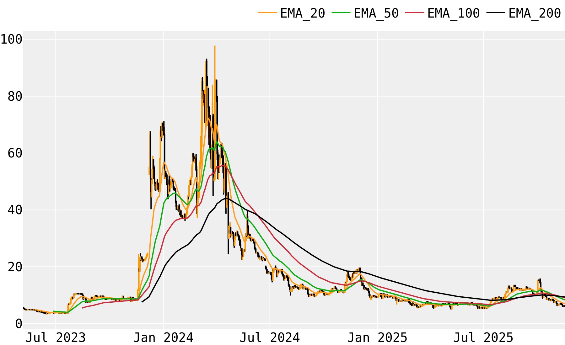 Cocktailbar.finance COC Exponential moving averages