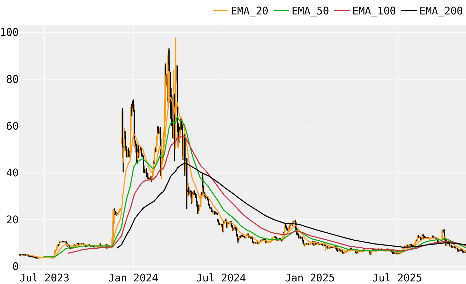 Cocktailbar.finance COC Exponential moving averages