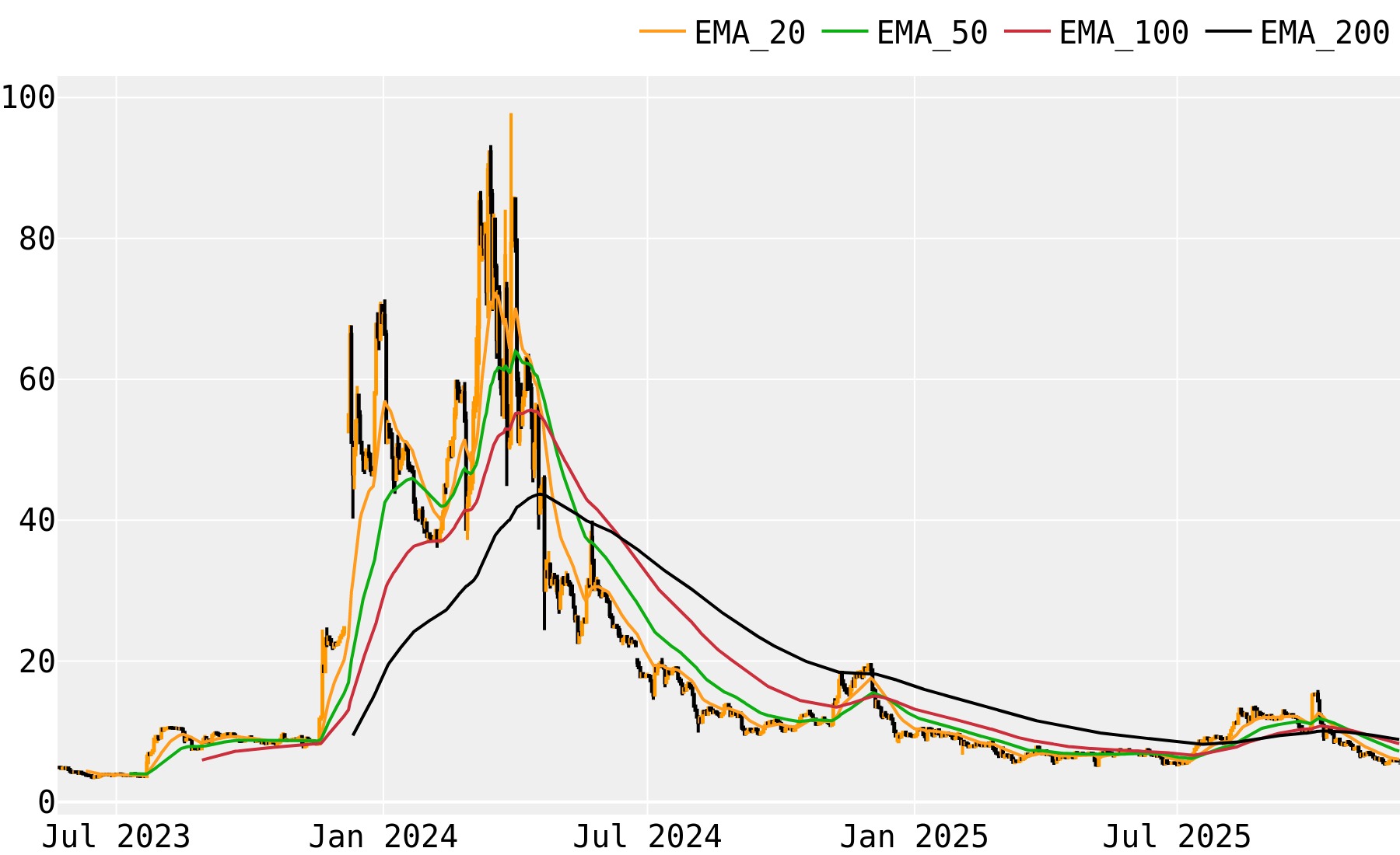 Cocktailbar.finance COC Exponential moving averages