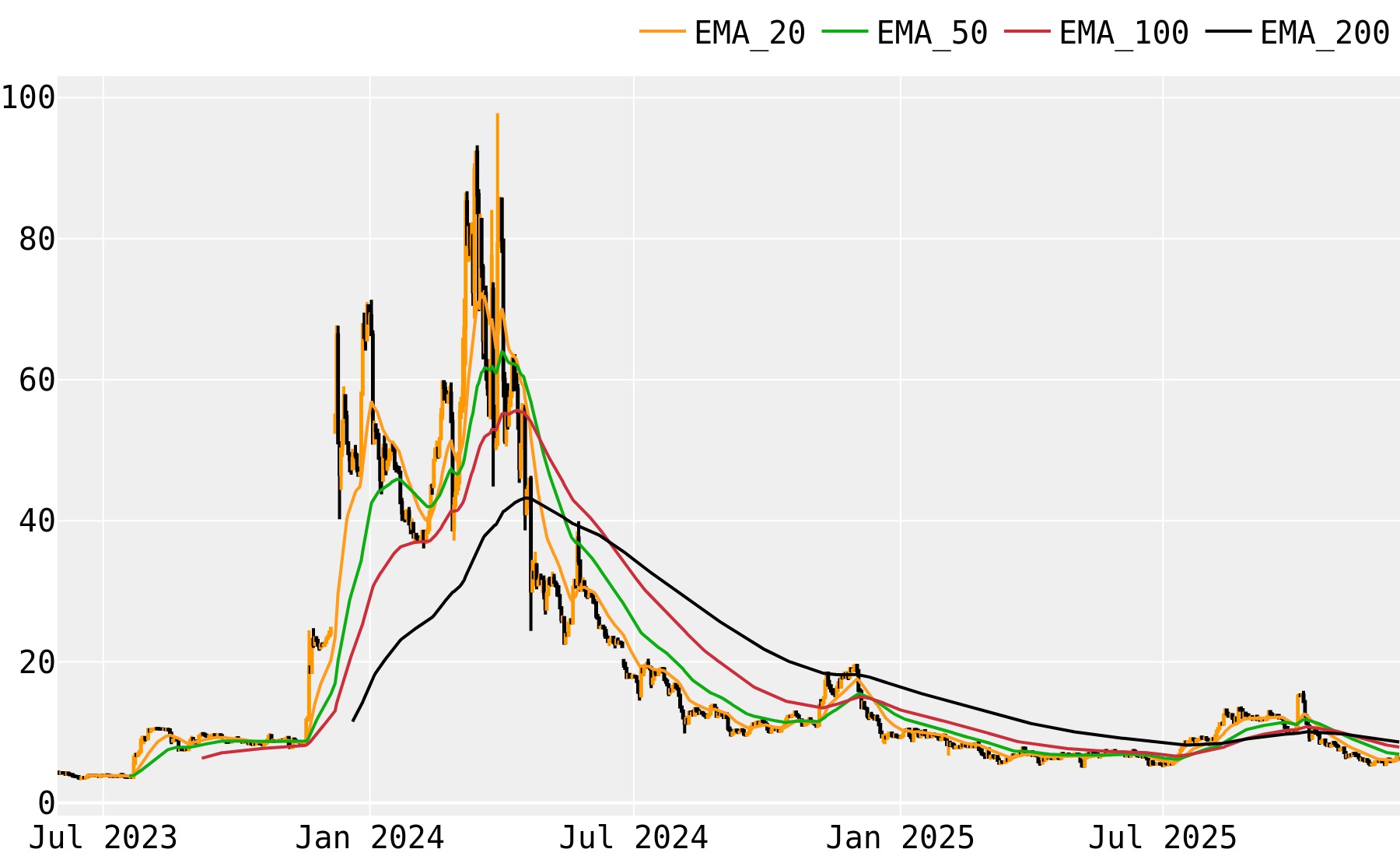 Cocktailbar.finance COC Exponential moving averages