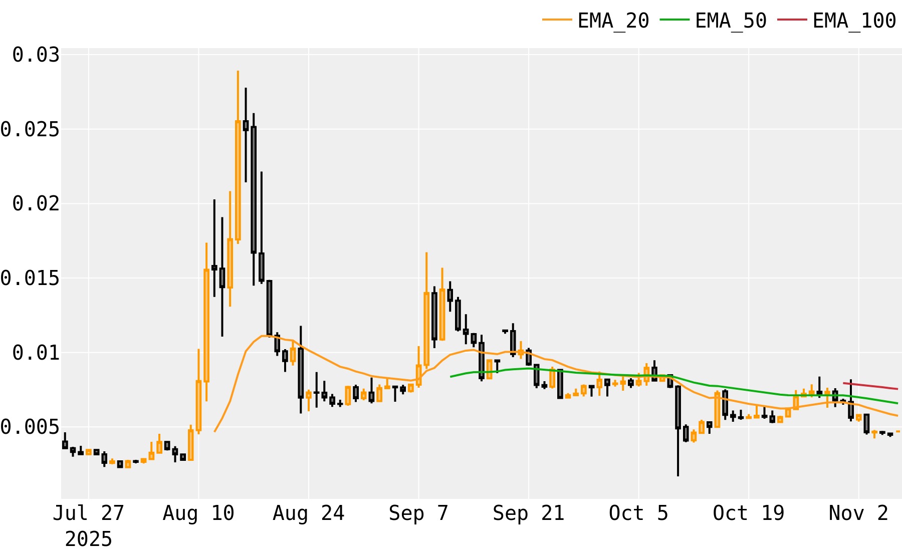 Codatta XNY Exponential moving averages