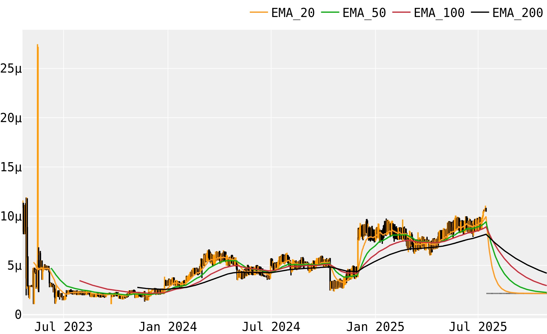 Codex CDEX Экспоненциальные скользящие средние
