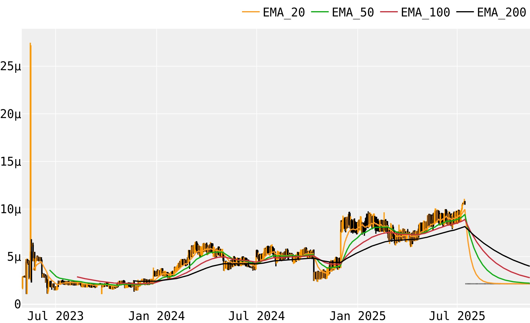 Codex CDEX Exponential moving averages