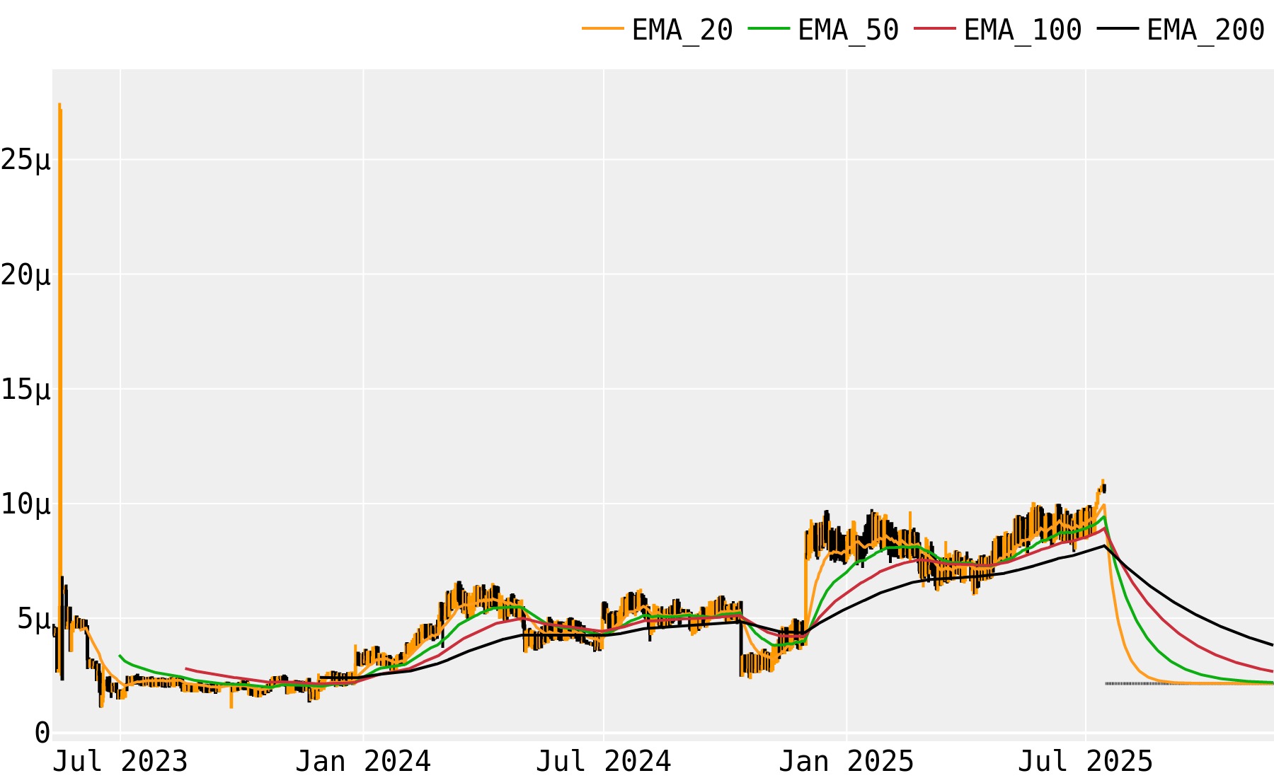 Codex CDEX Exponential moving averages
