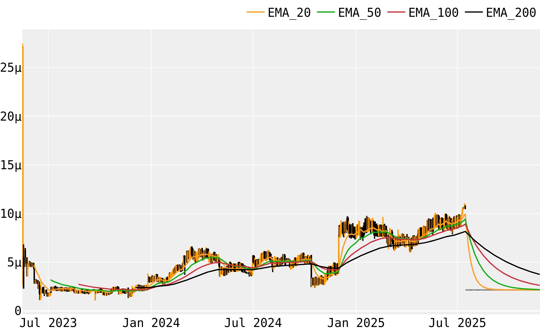 Codex CDEX Exponential moving averages