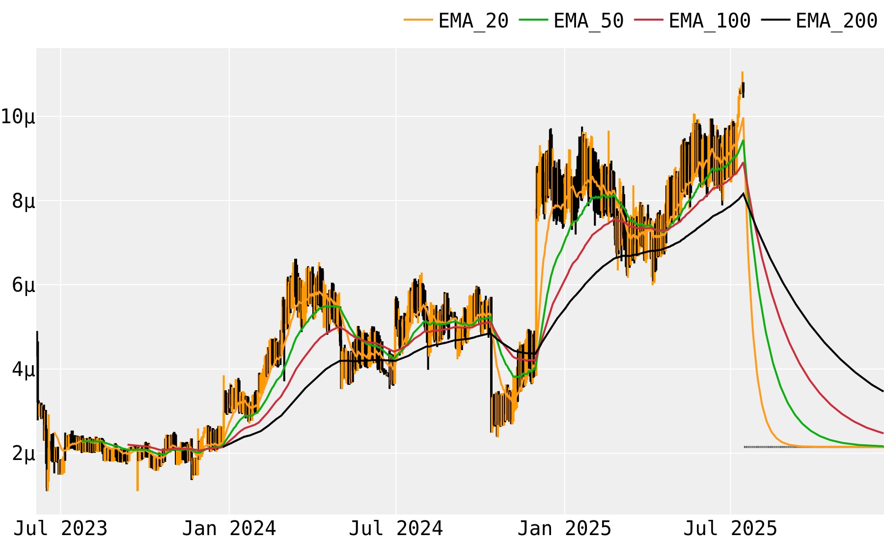 Codex CDEX Экспоненциальные скользящие средние