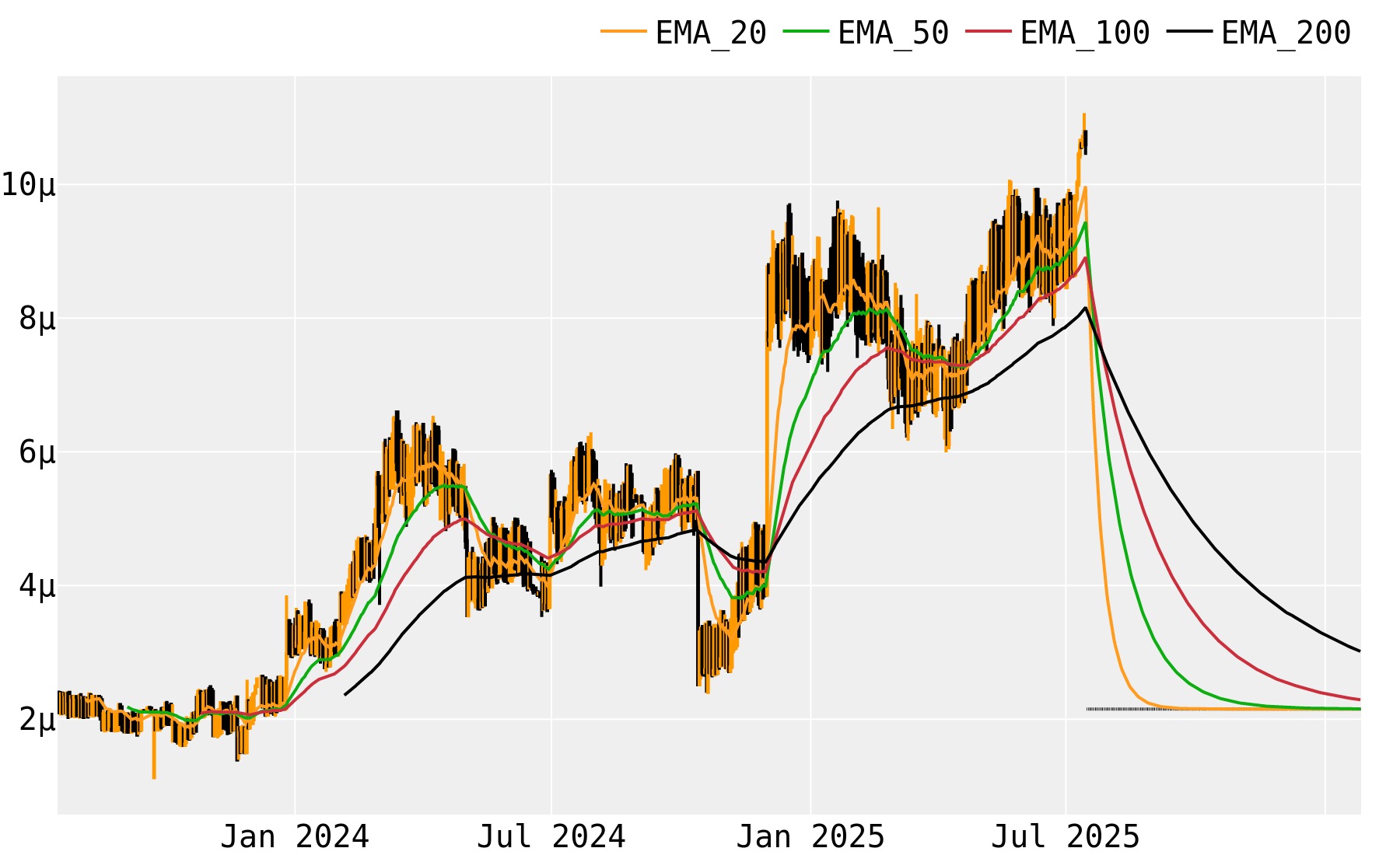 Codex CDEX Экспоненциальные скользящие средние
