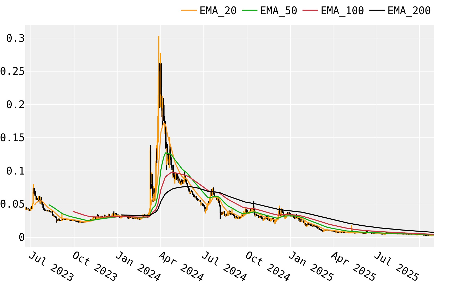 Cogito Protocol CGV Exponential moving averages
