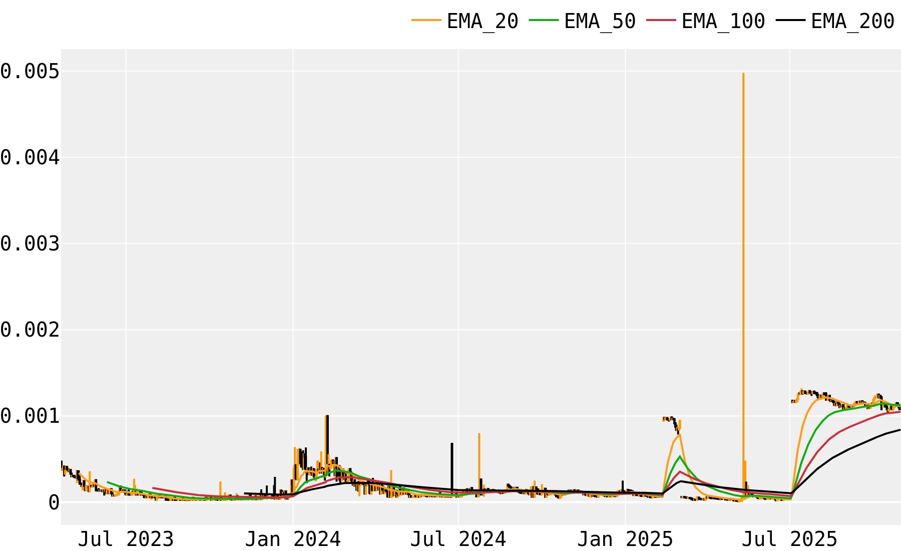 Coin Edelweis EDEL Exponential moving averages