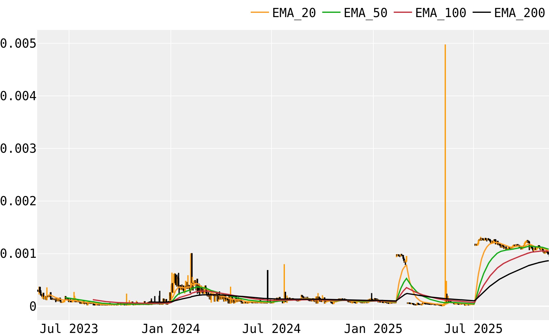Coin Edelweis EDEL Exponential moving averages