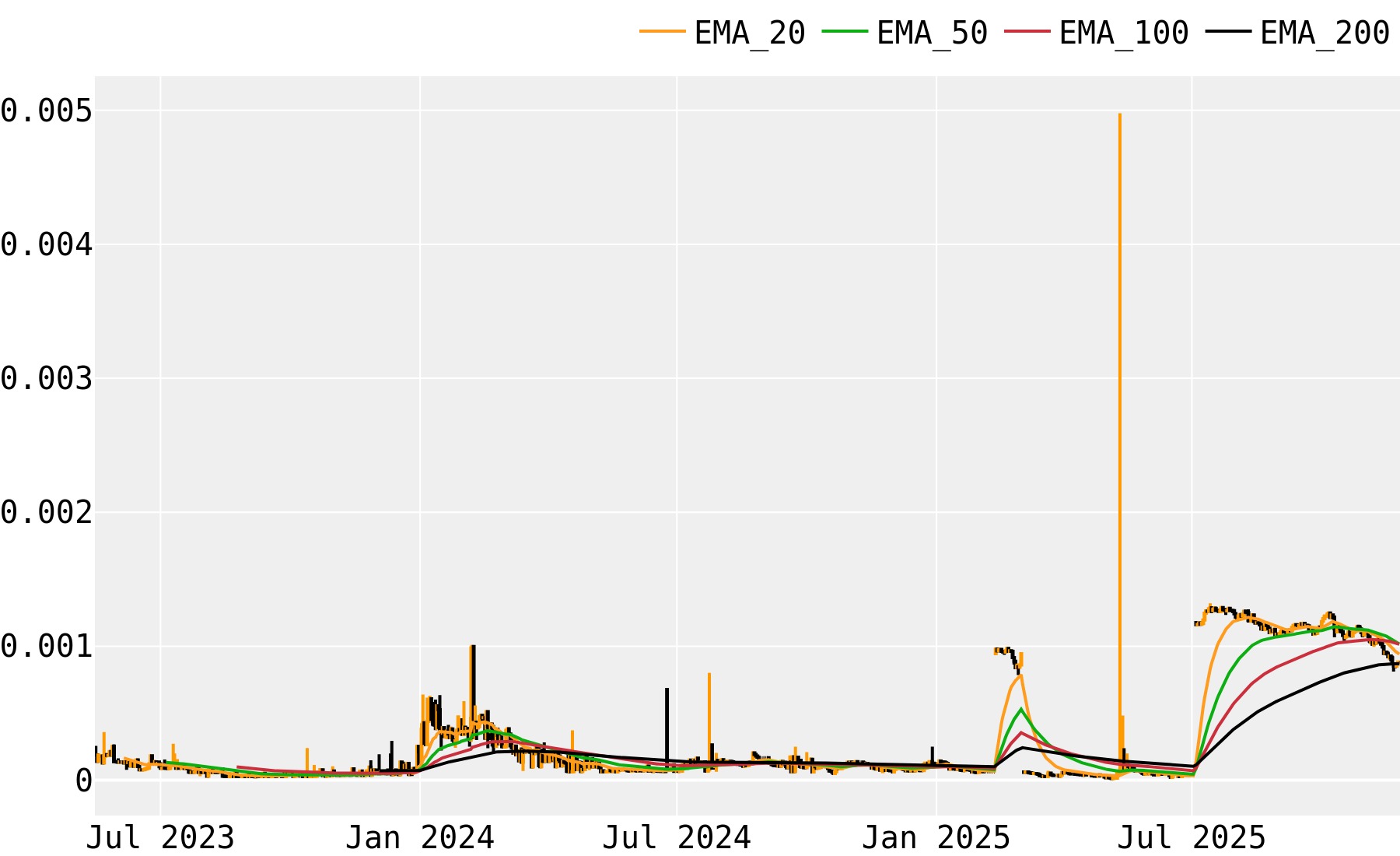 Coin Edelweis EDEL Exponential moving averages