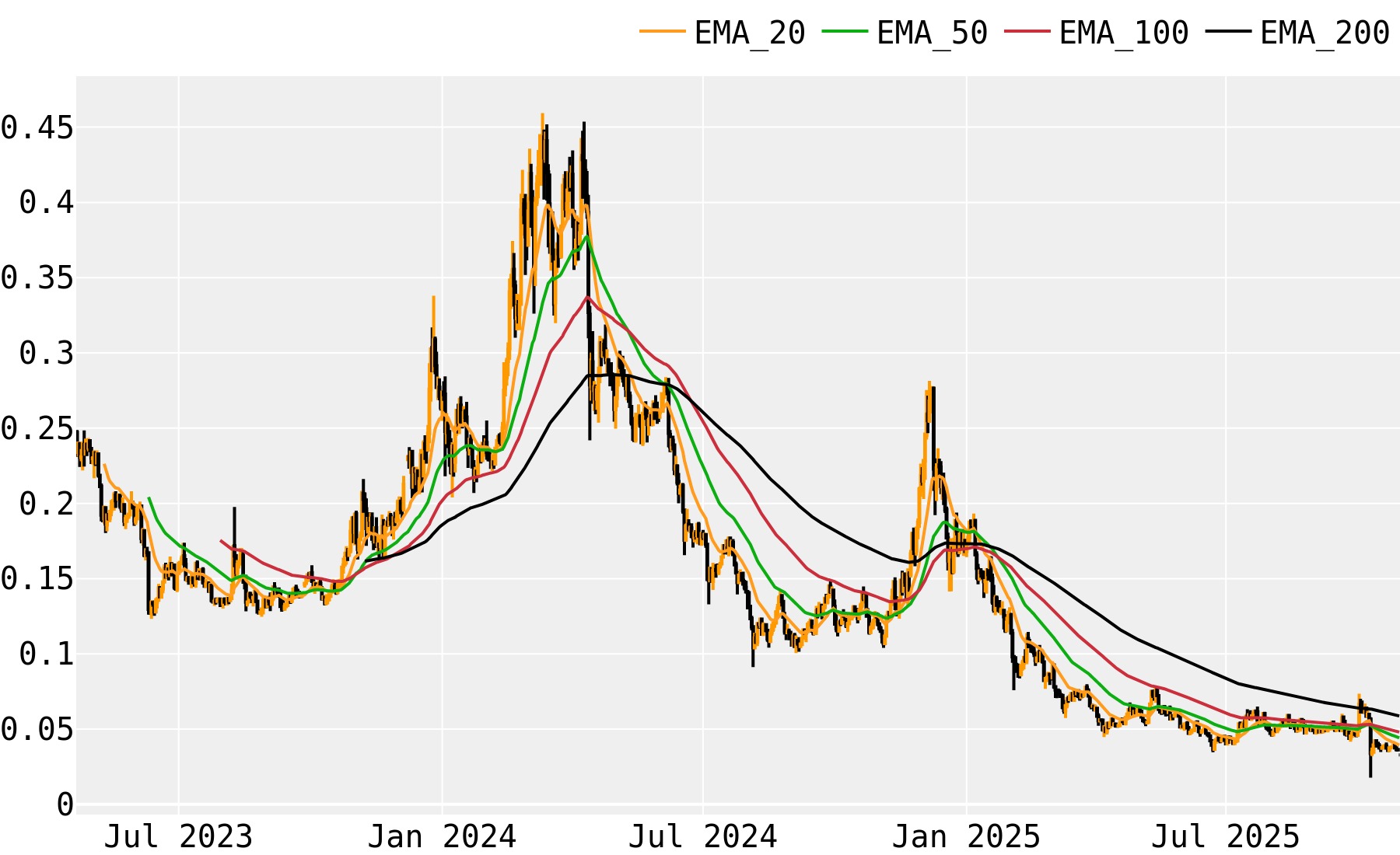 Coin98 C98 Exponential moving averages