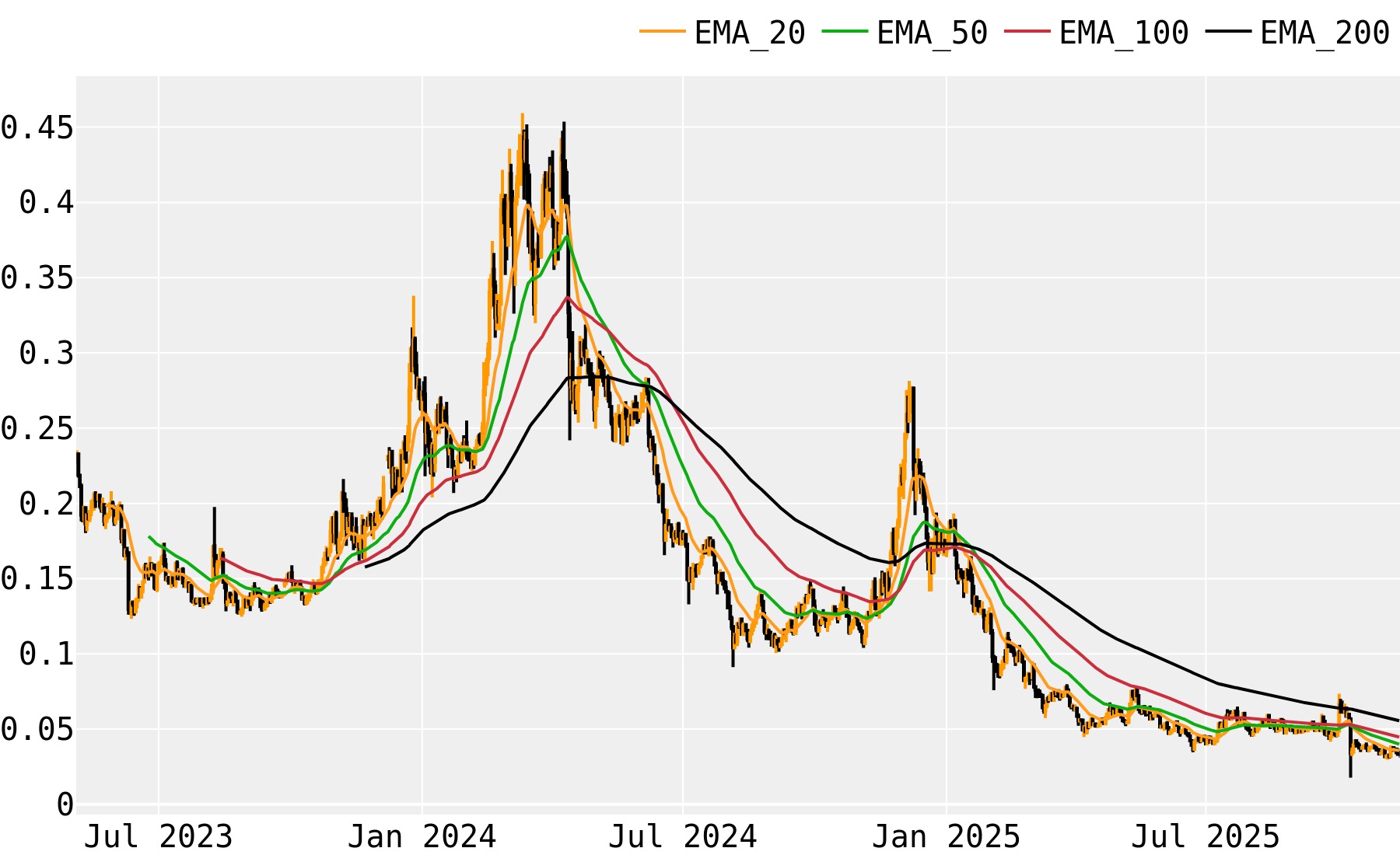Coin98 C98 Exponential moving averages