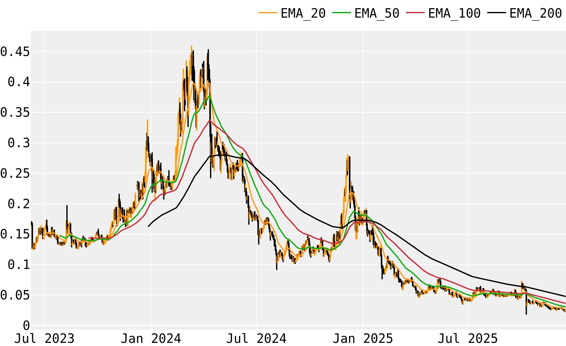 Coin98 Üstel Hareketli Ortalamaları