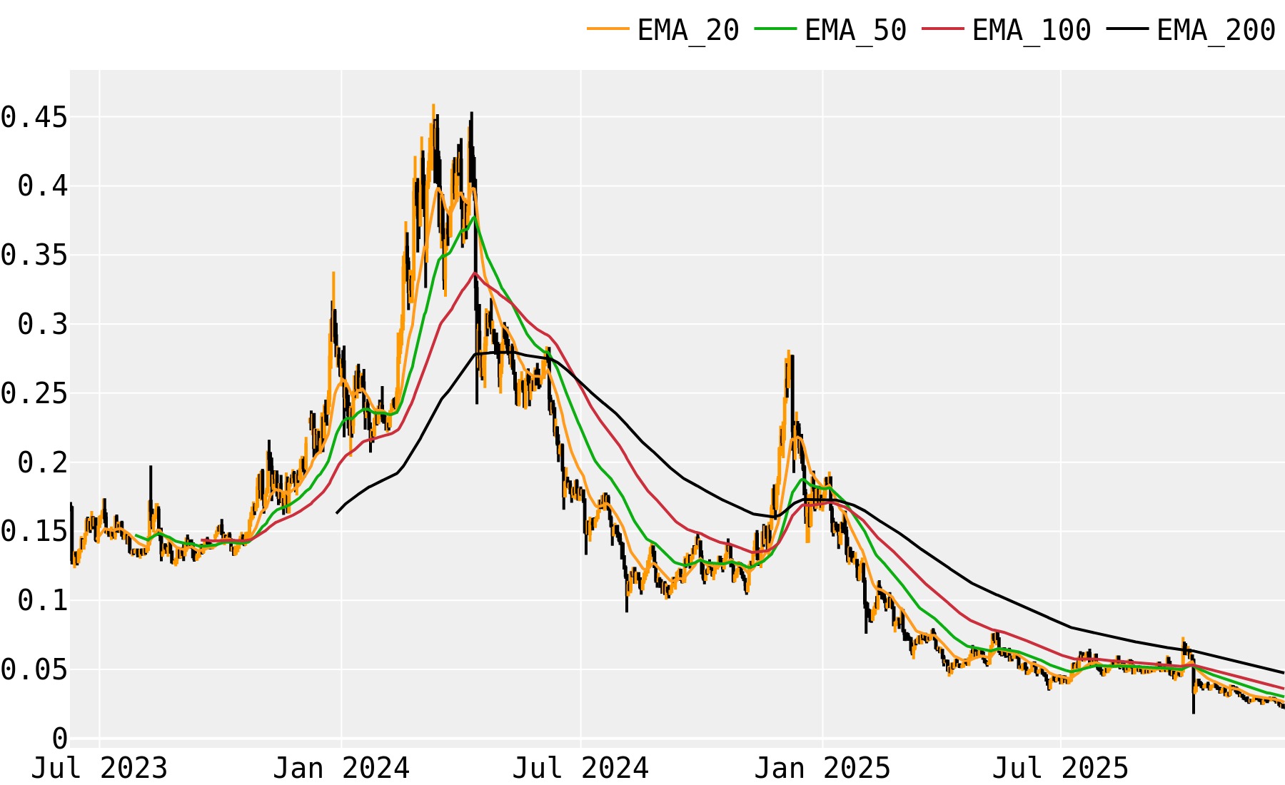 Coin98 C98 Экспоненциальные скользящие средние