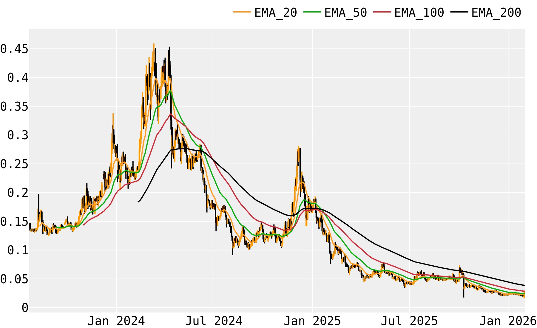 Coin98 Üstel Hareketli Ortalamaları
