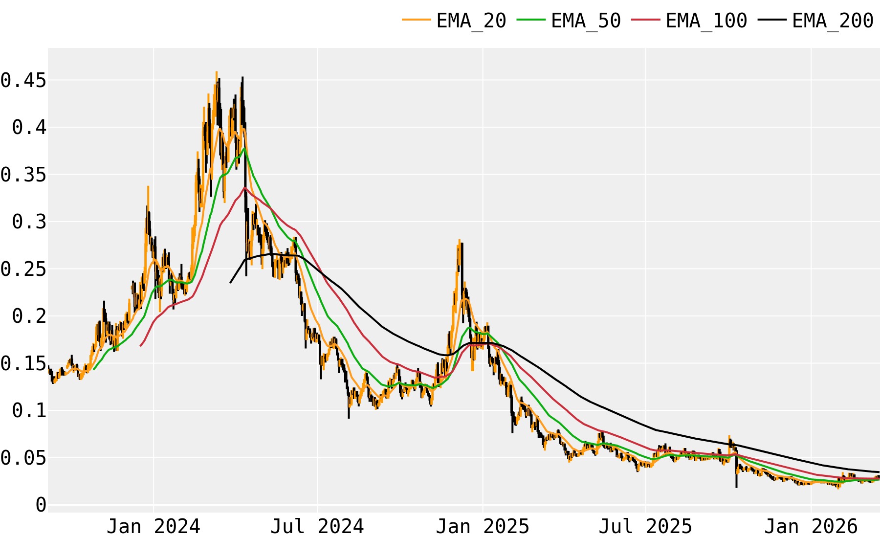 Coin98 Üstel Hareketli Ortalamaları