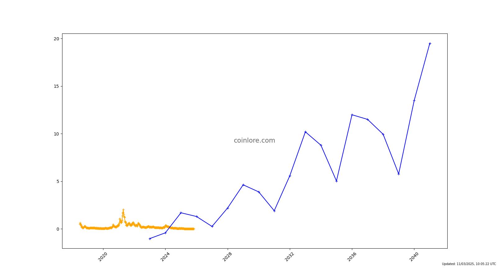 0chain долгосрочные прогноз курса