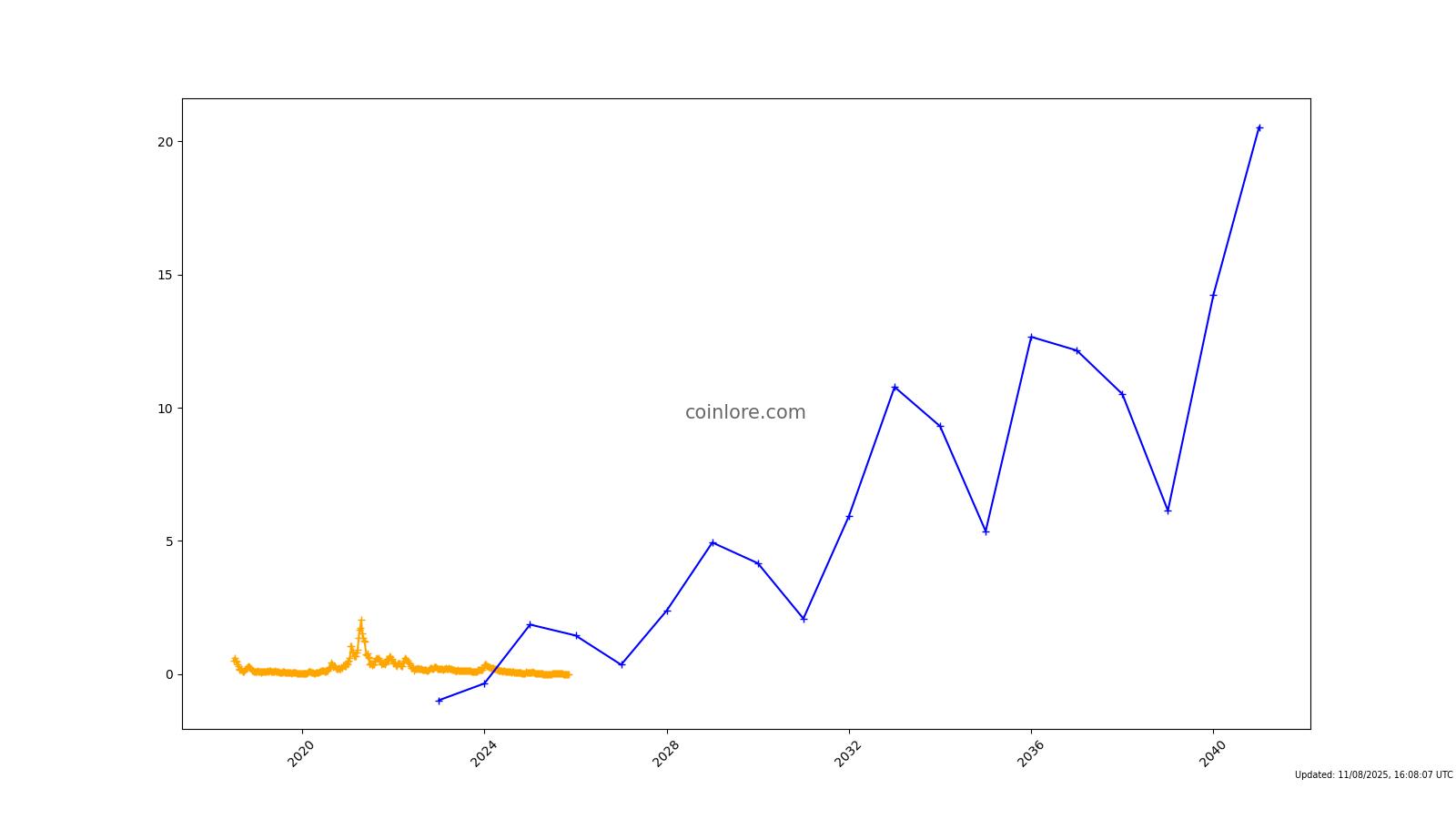0chain price prediction long-term