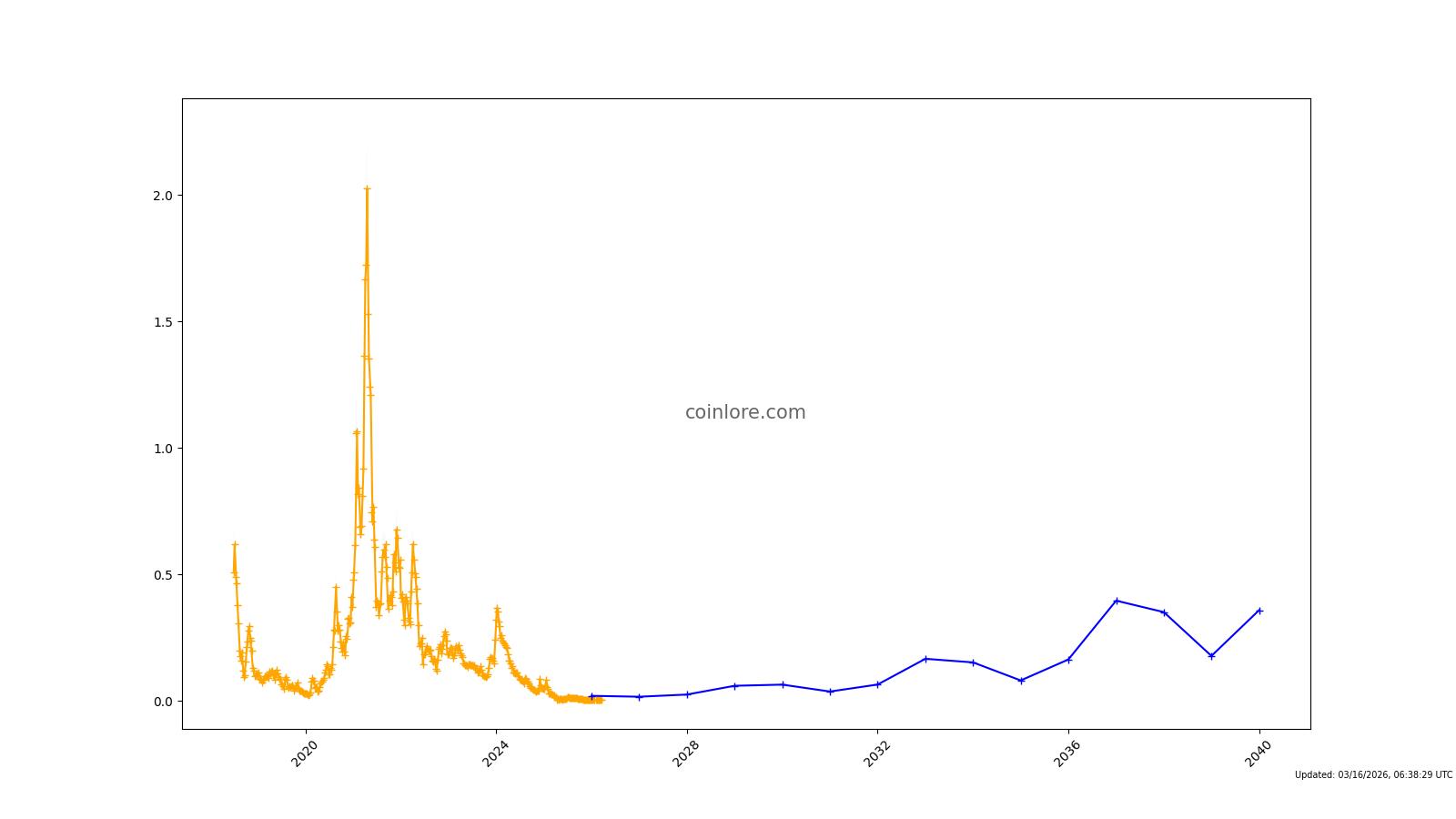 Predicción del precio de 0chain a largo plazo