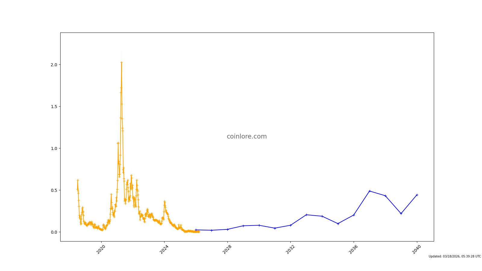 0chain долгосрочные прогноз курса