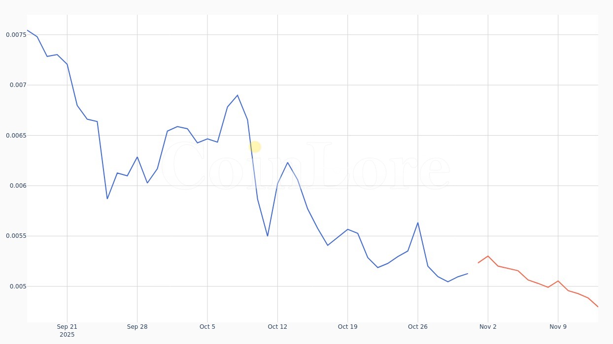 0chain kurzfristige Kurs prognose