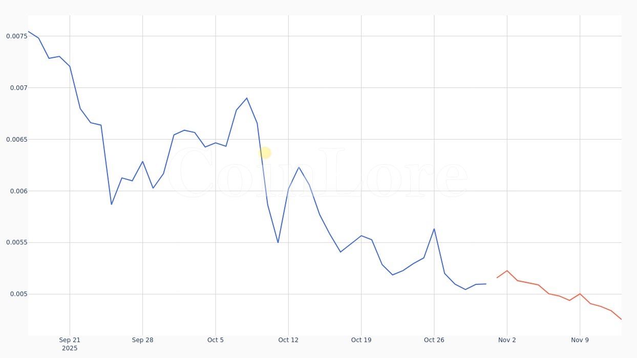 Predicción del precio a corto plazo de 0chain
