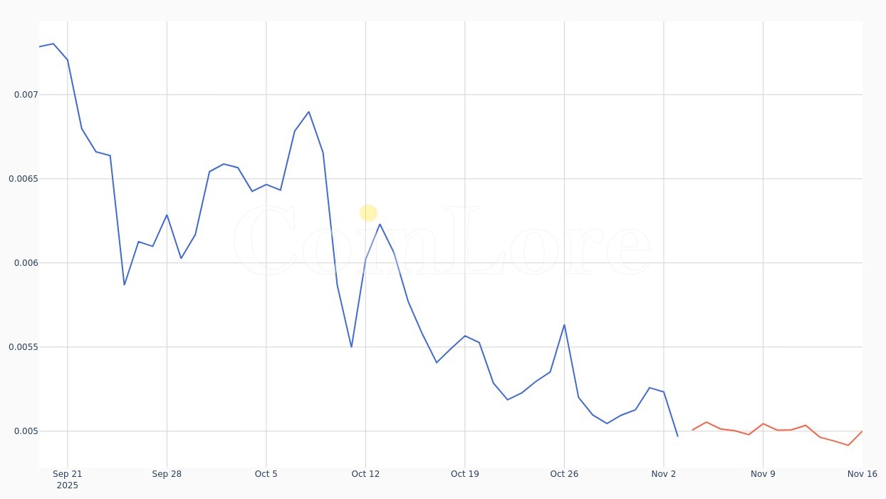 0chain краткосрочный прогноз курса