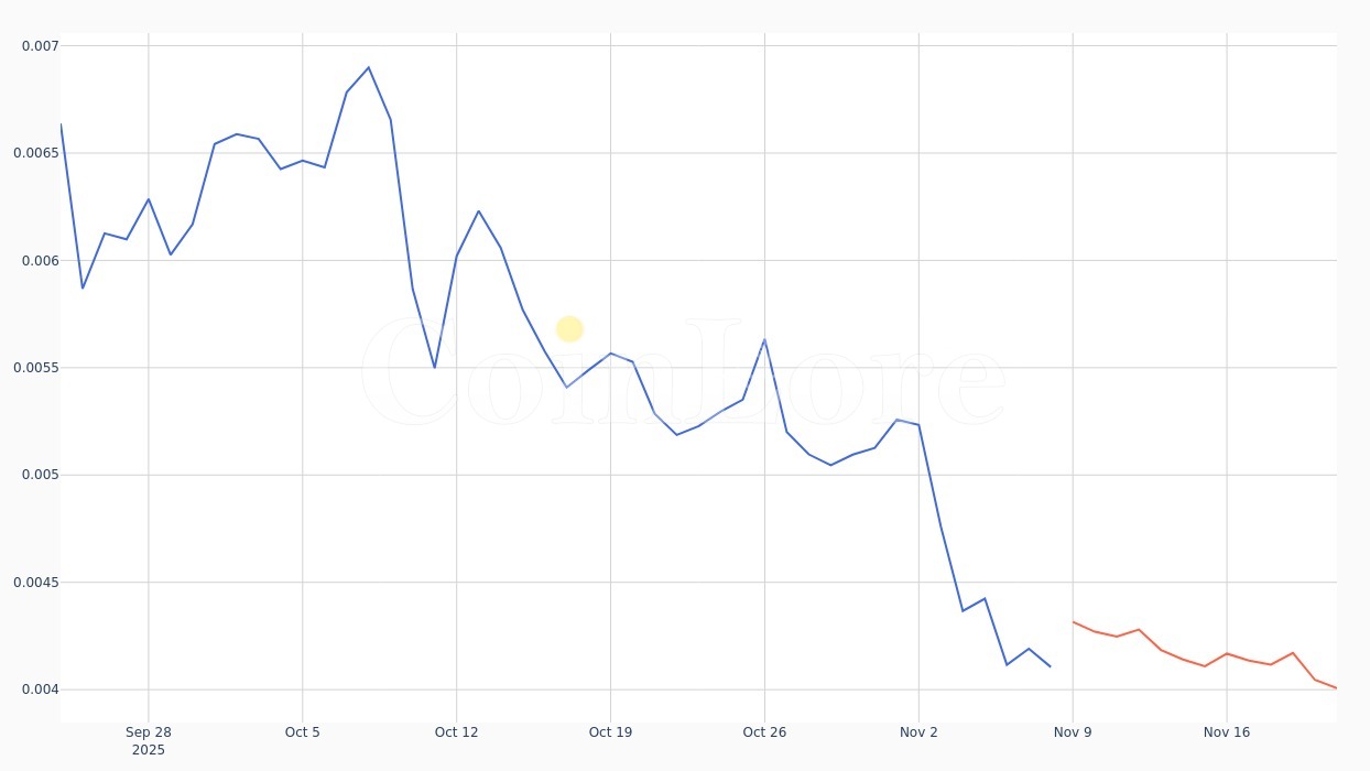 0chain short-term price prediction