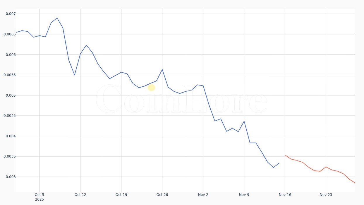 0chain short-term price prediction