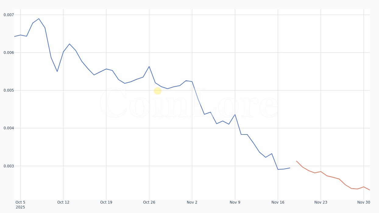 0chain short-term price prediction