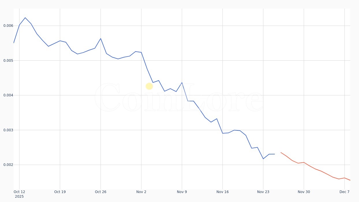 0chain short-term price prediction