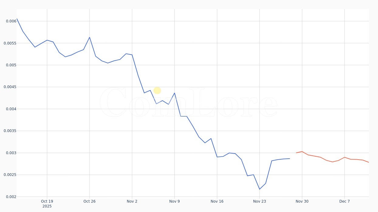 0chain short-term price prediction