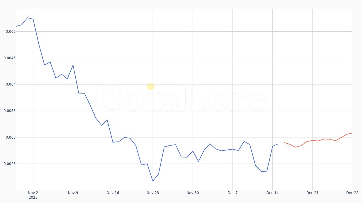 Predicción del precio a corto plazo de 0chain