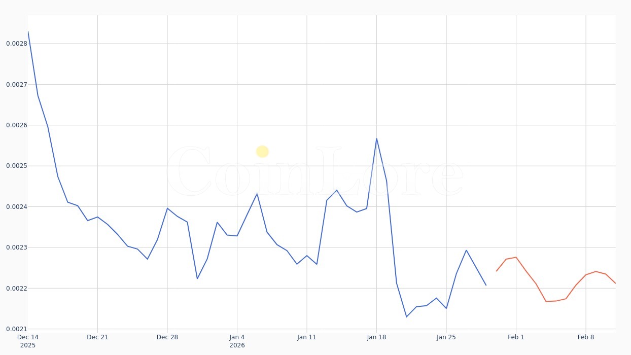 Predicción del precio a corto plazo de 0chain