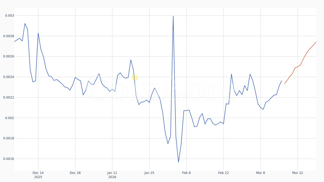Predicción del precio a corto plazo de 0chain